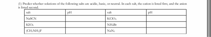 Solved (1) Predict whether solutions of the following salts | Chegg.com