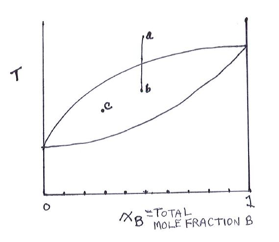 Solved 15. (10 pts) Multicomponent Phase Diagram A | Chegg.com