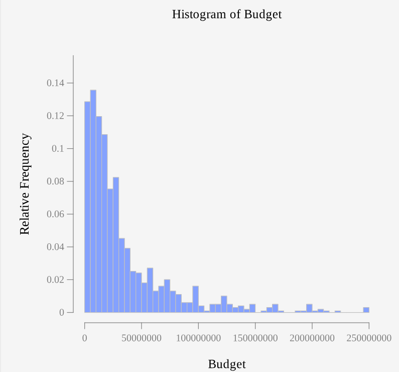 Solved Describe the shape of this distribution. Based on the | Chegg.com