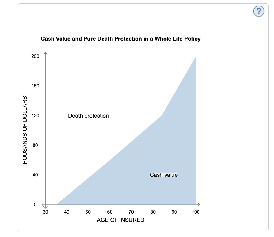 of whole life insurance: continuous premium, also | Chegg.com