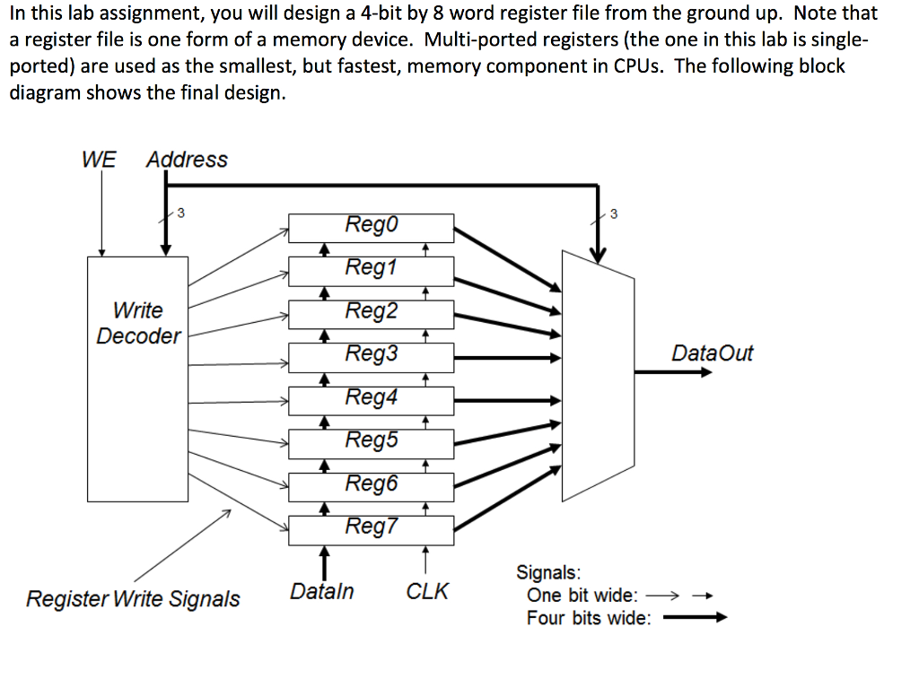 In this lab assignment, you will design a 4-bit by 8 | Chegg.com