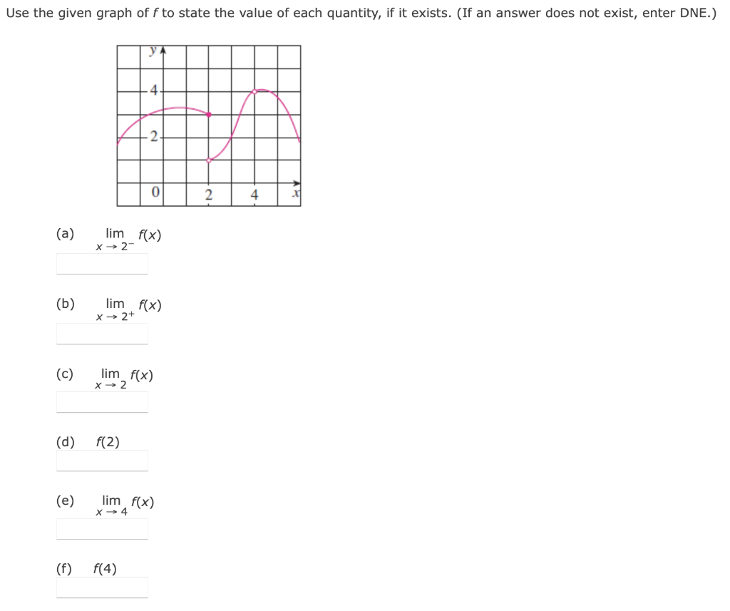 Solved Use the given graph of f to state the value of each | Chegg.com