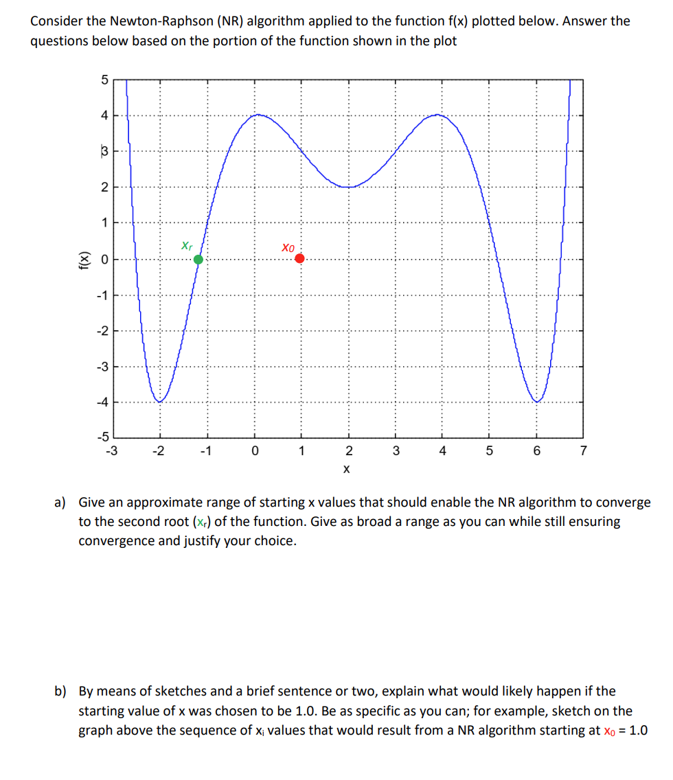 Solved Consider the Newton-Raphson (NR) ﻿algorithm applied | Chegg.com