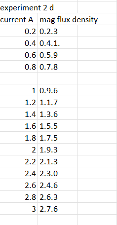 Place the flux meter under the test conductor at | Chegg.com