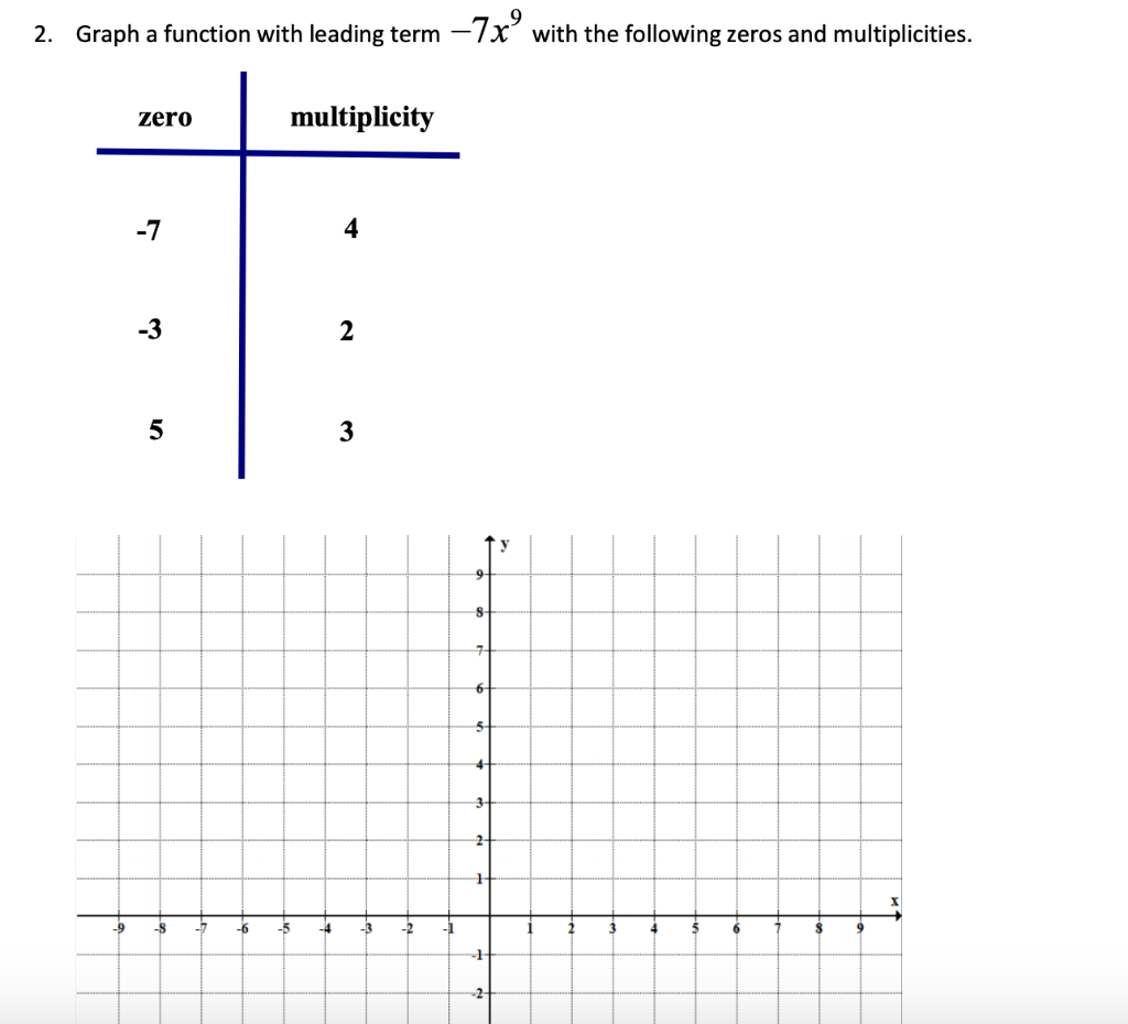 Solved 2. Graph a function with leading term -7x' with the | Chegg.com
