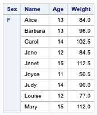 Solved 1)USE SASHELP.CLASS DATASET to bring up this | Chegg.com