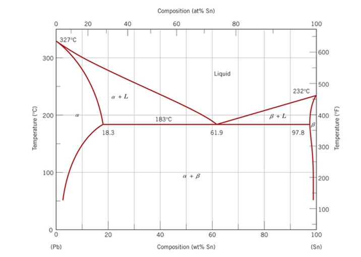 Solved Figure 1. Phase diagram for the lead (Pb) and tin | Chegg.com