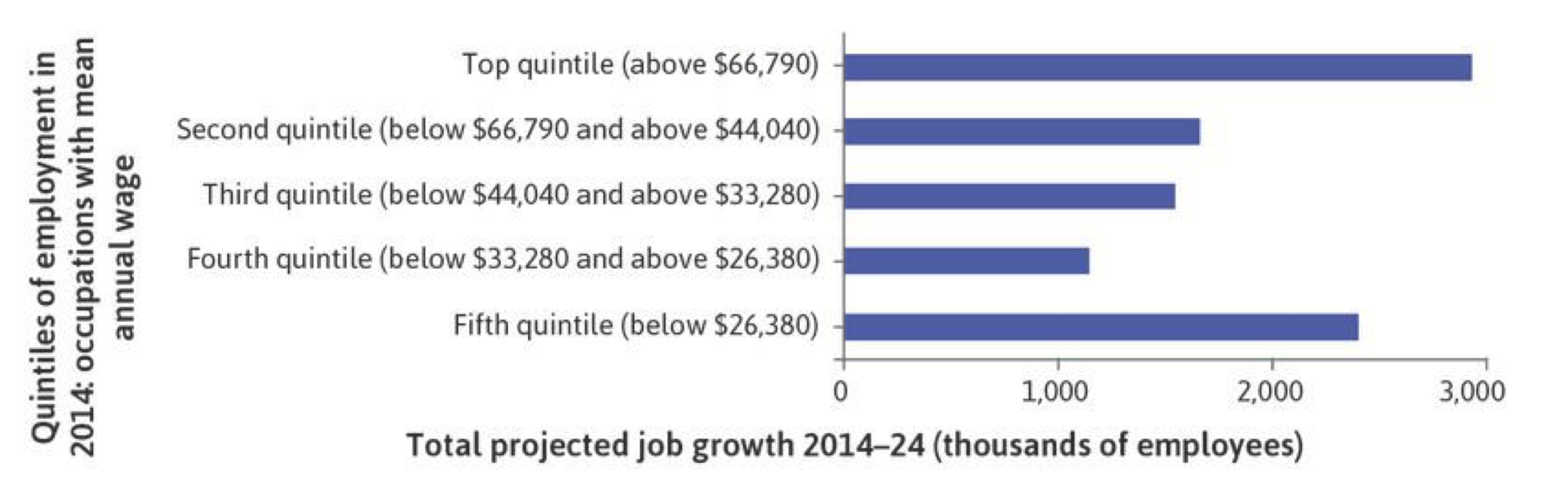 Solved The figure below shows projected job growth in the US | Chegg.com