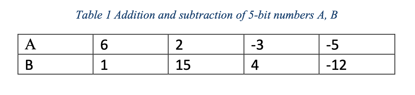 1. Design and compile a 5-bit adder using full adder | Chegg.com