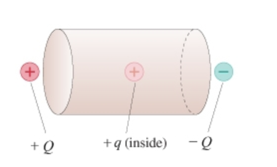 Solved What is the net electric flux through the cylinder of | Chegg.com