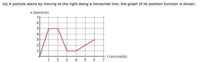 Solved A particle starts by moving to the right along a | Chegg.com
