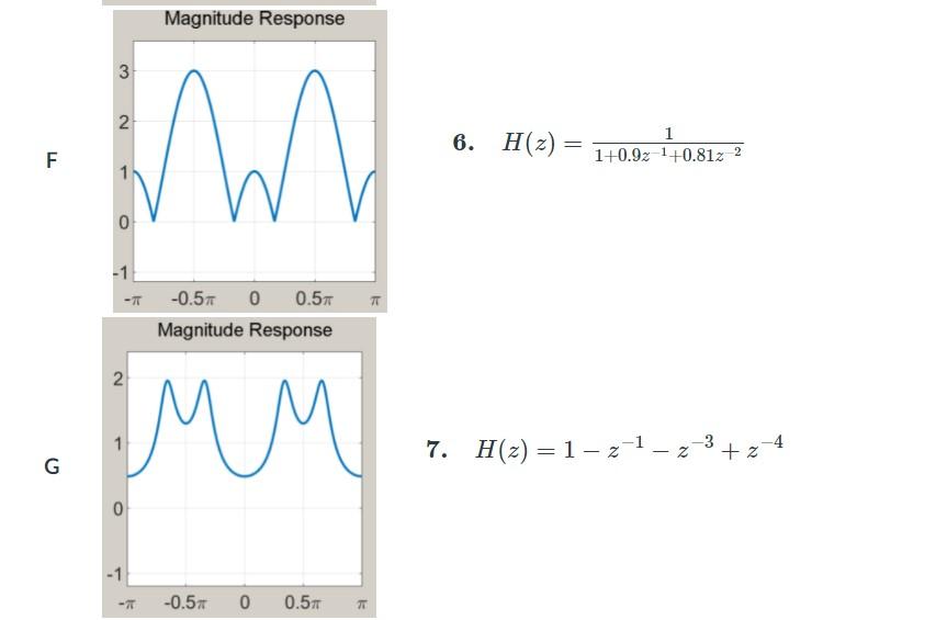 Solved Match the following frequency response magnitude, \H | Chegg.com