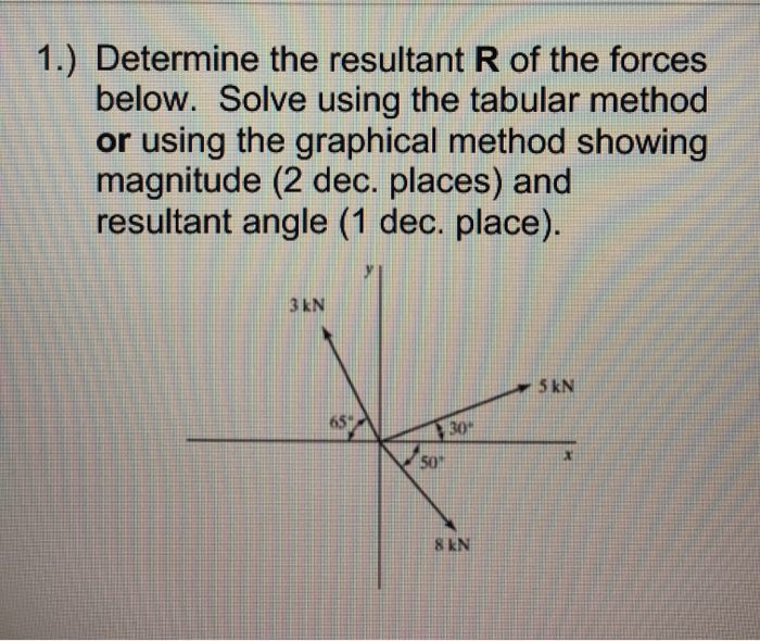 Solved Determine the resultant R of the forces below. | Chegg.com