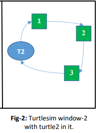 Solved B. The task of the second turtle (turtle2) is to | Chegg.com