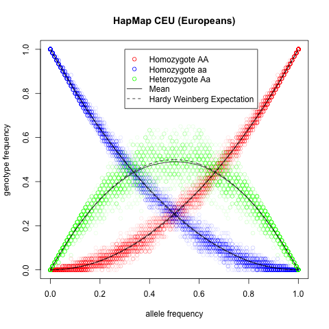 Solved The figure below shows genotype frequencies in a | Chegg.com