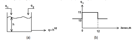 Solved A liquid level system is shown in Figure (a) below. | Chegg.com