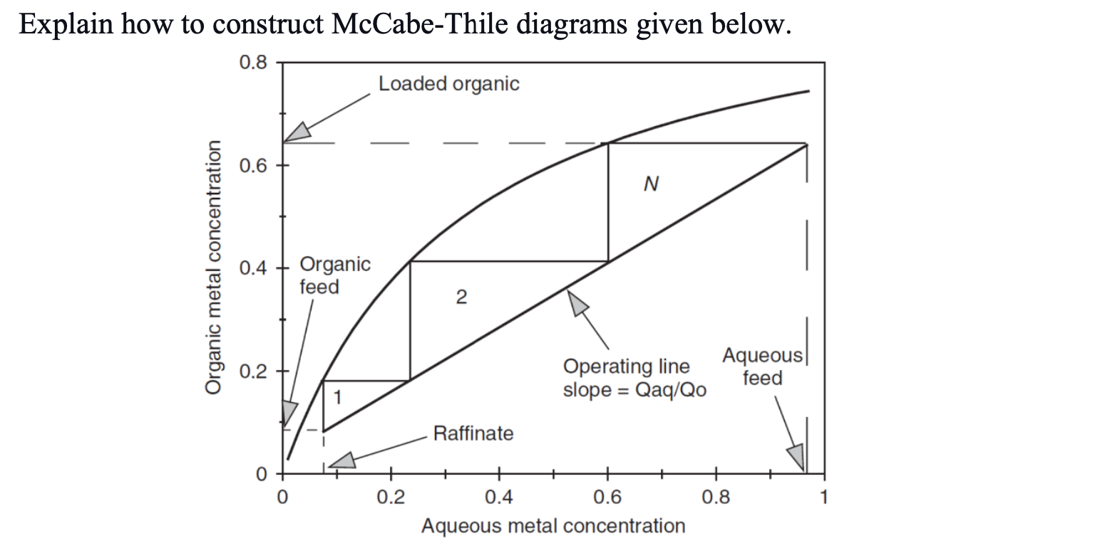 Solved Explain how to construct McCabe-Thile diagrams given | Chegg.com