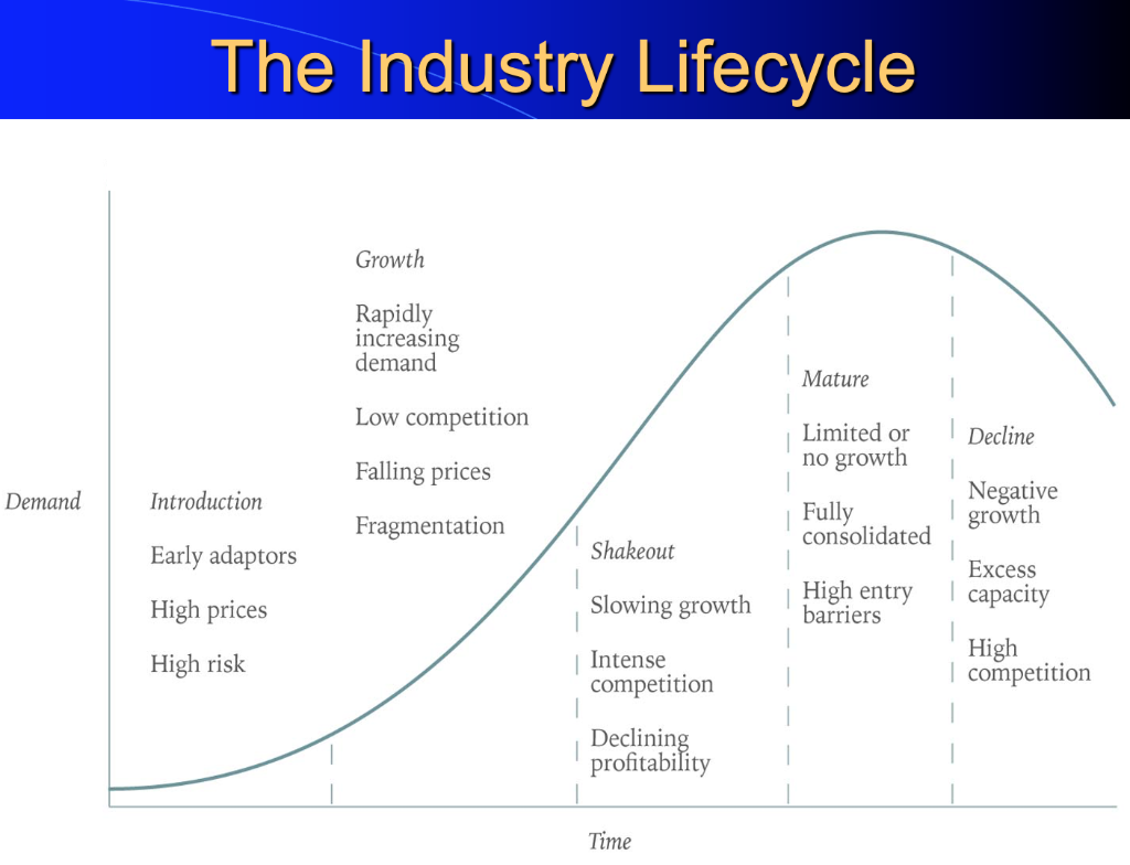 Solved What phase of the industry lifecycle model is the | Chegg.com