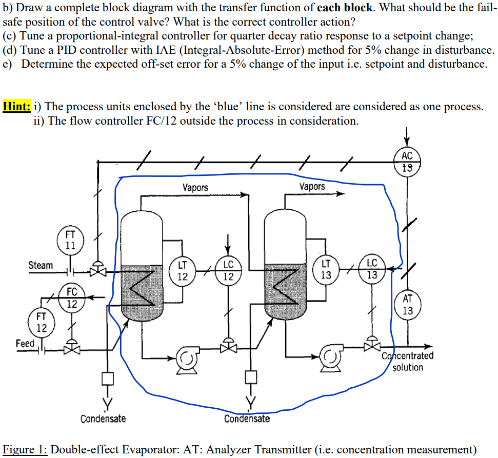 Consider the typical control system for the | Chegg.com