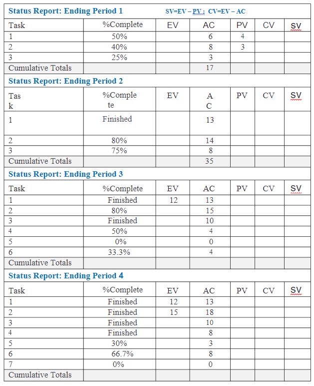 In the table below, compute the EV, CV and SV for | Chegg.com