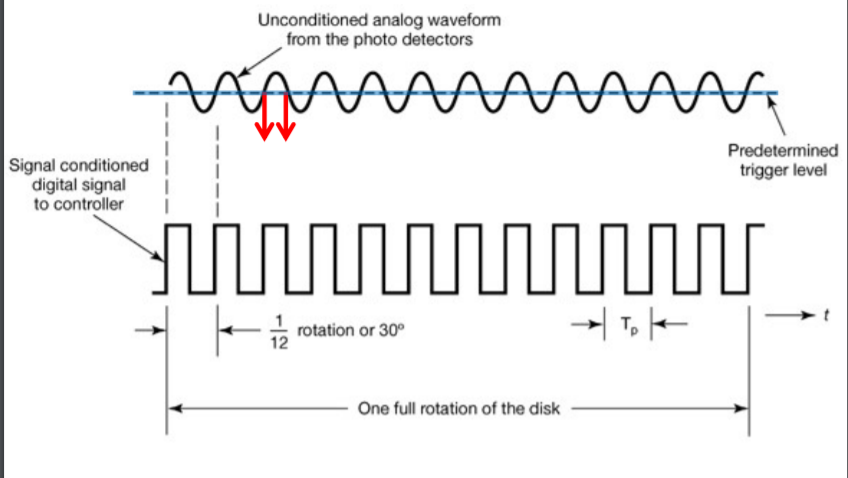 Solved Incremental Encoder Waveform An encoder with a | Chegg.com