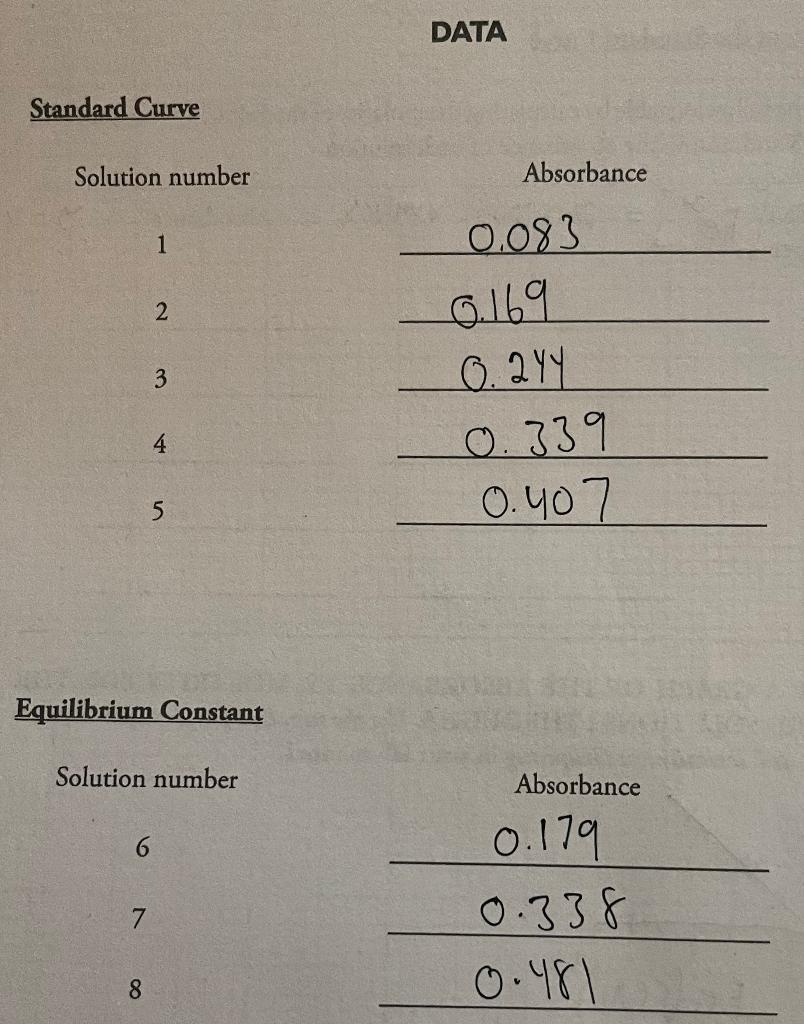 DATA Standard Curve Solution number Absorbance 1 2 | Chegg.com