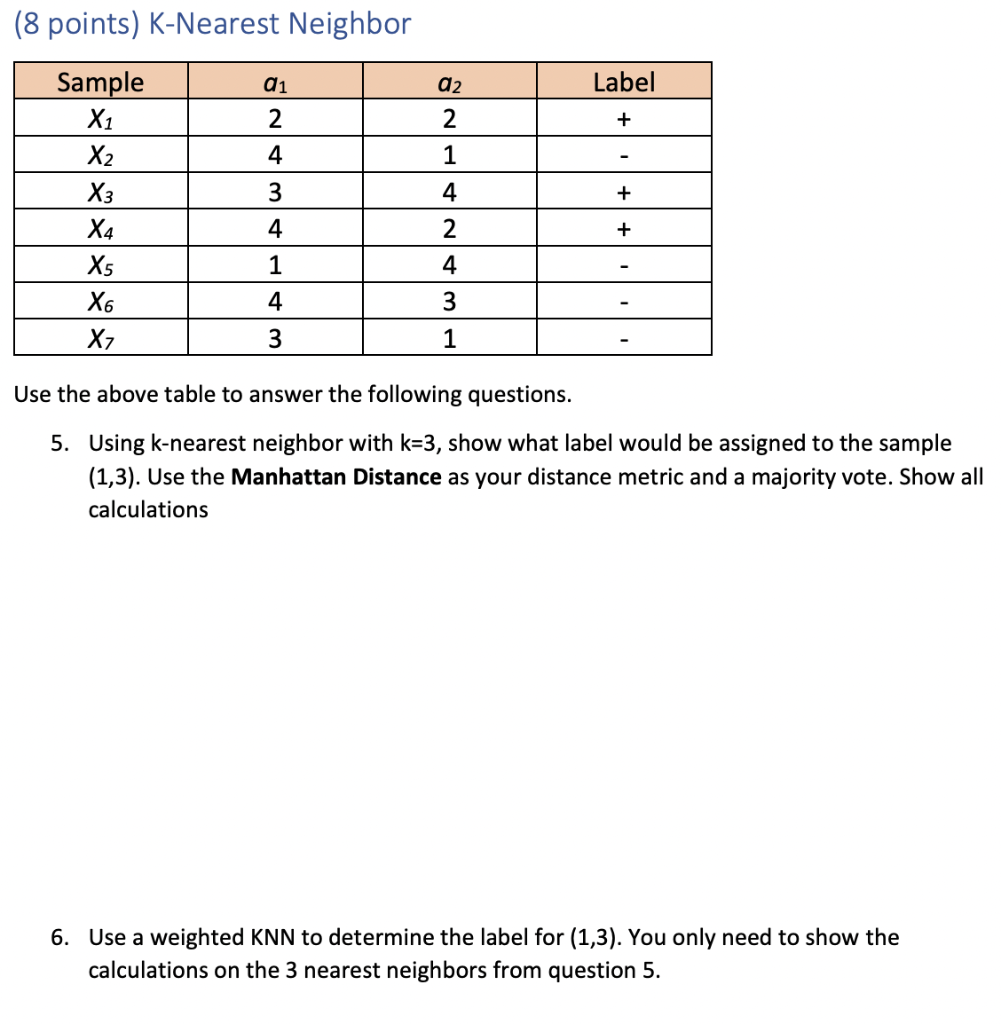 Solved (8 points) K-Nearest Neighbor Use the above table to | Chegg.com