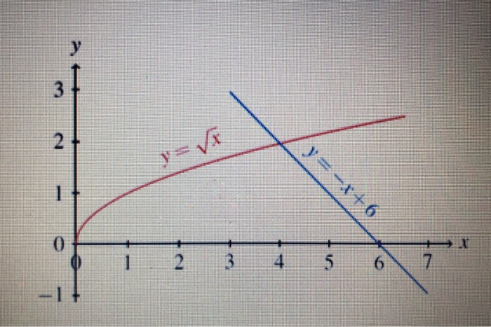 Solved A) Calculate the area of the region bounded by the | Chegg.com