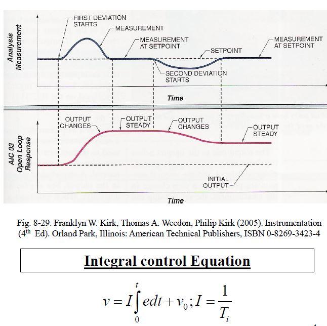 Solved The Controller Reset and Integral Action Offset | Chegg.com