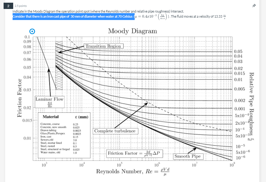 Solved -08 2 2.5 points Indicate in the Moody Diagram the | Chegg.com