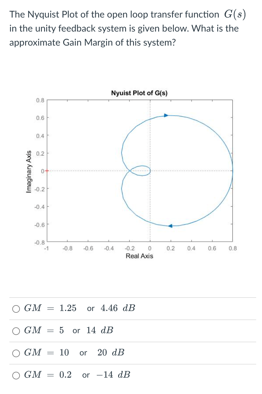 Solved The Nyquist Plot of the open loop transfer function | Chegg.com