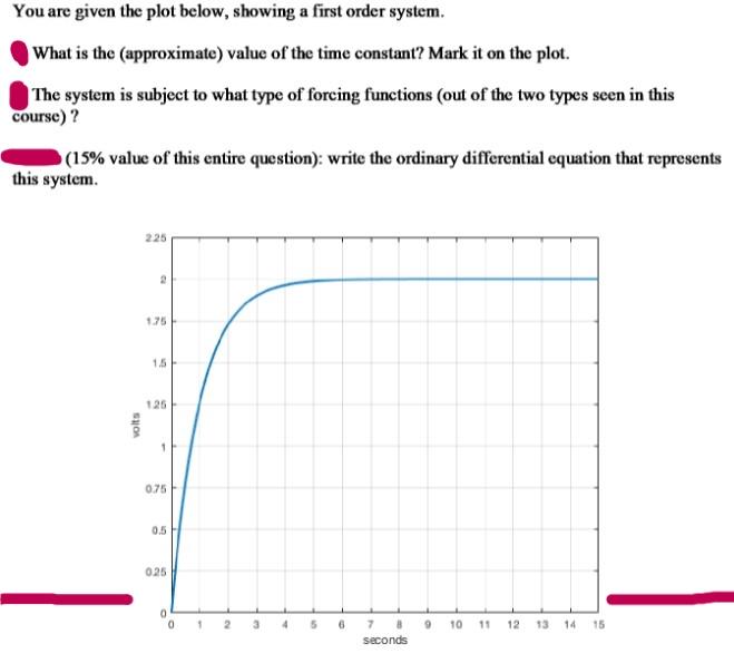 Solved You are given the plot below, showing a first order | Chegg.com
