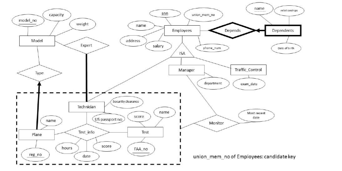 Converting ER diagram to relational data model while | Chegg.com