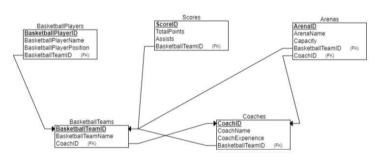 Solved Database Help: My project is to make a database for a | Chegg.com