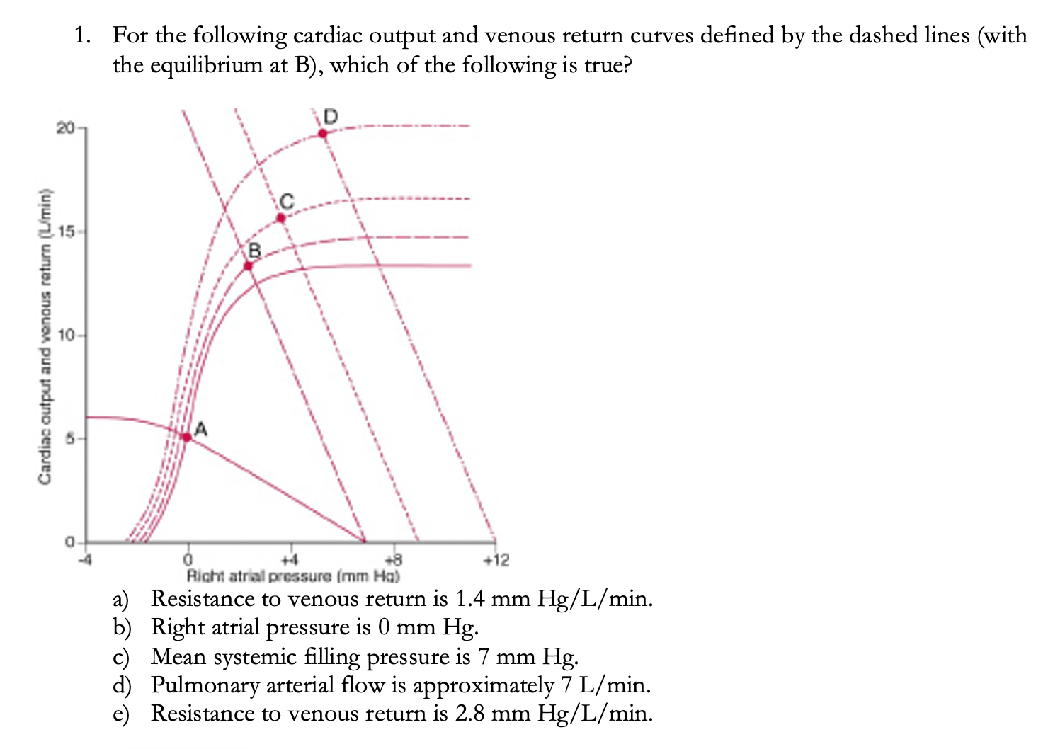 Solved For the following cardiac output and venous return | Chegg.com