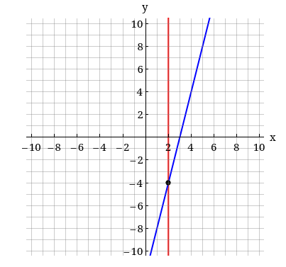 Write a system of equations given the graph. | Chegg.com