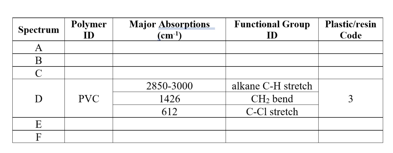 Solved Fill out the table above for polyethylene | Chegg.com