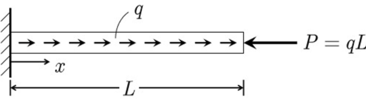Solved Axial Bar with rigidity EA with distributed load of q | Chegg.com