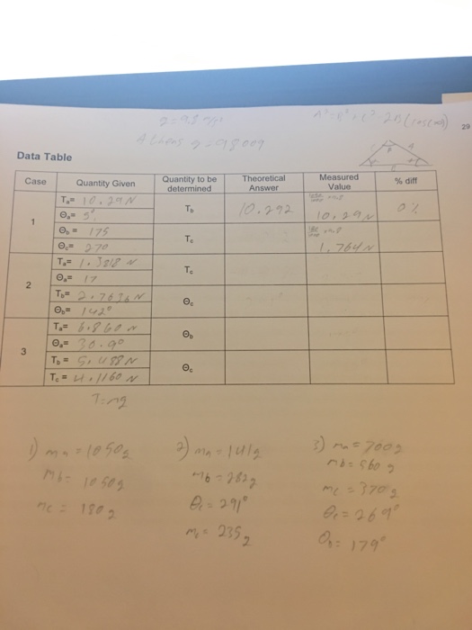 Solved Lab 103: Translational Static Equilibrium-Force Table | Chegg.com