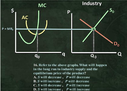 Solved 16. Refer to the above graphs. What will happen in | Chegg.com