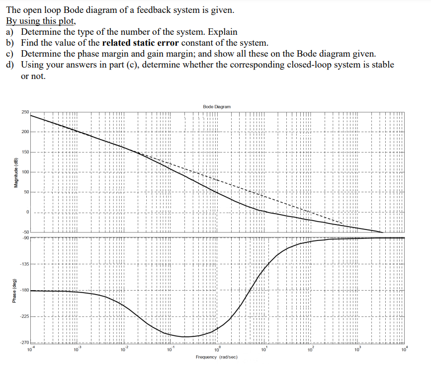 Solved The open loop Bode diagram of a feedback system is | Chegg.com