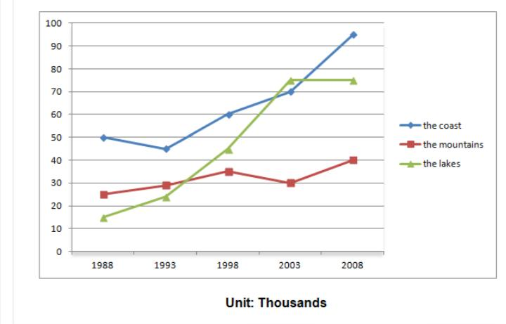 Solved Describing Line Graphs The graph shows the number | Chegg.com