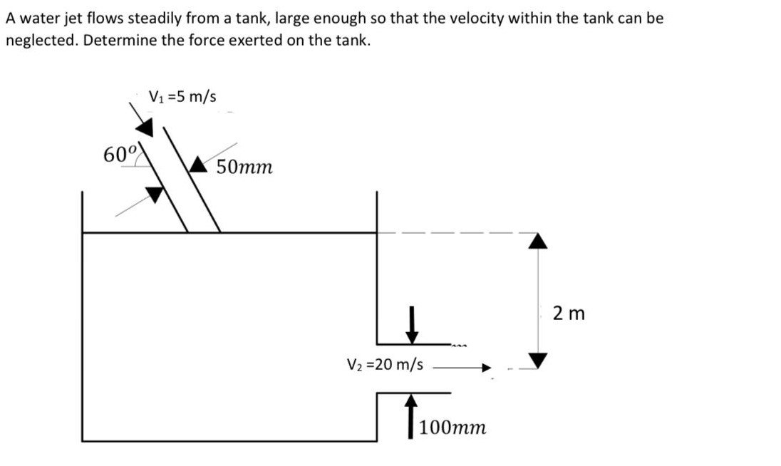 Solved A water jet flows steadily from a tank, large enough | Chegg.com
