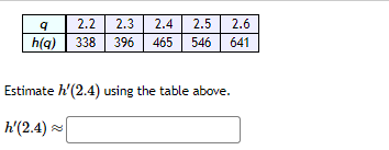 Solved Estimate h′(2.4) using the table above. | Chegg.com