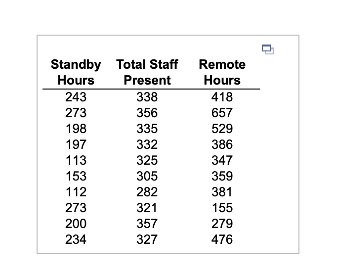 Solved The data provided give the number of standby hours | Chegg.com