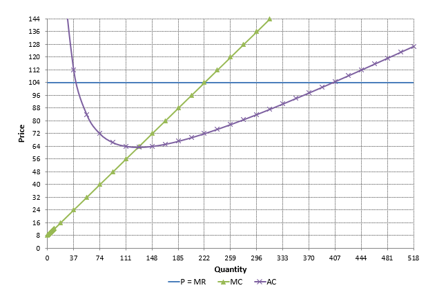 Solved Using the graph above, calculate profits at the | Chegg.com