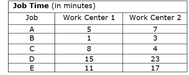 Solved Use Johnson’s rule to obtain the sequence that | Chegg.com