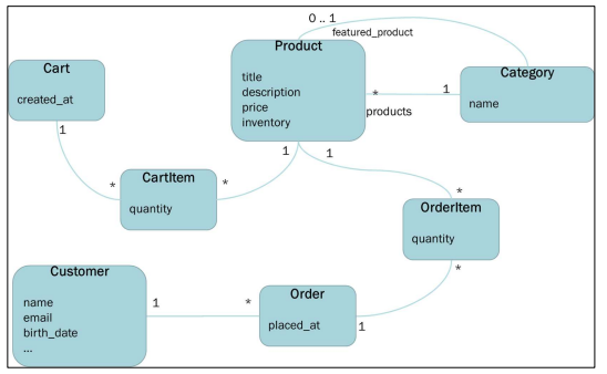 Solved Complete the models.py of the store app we created at | Chegg.com