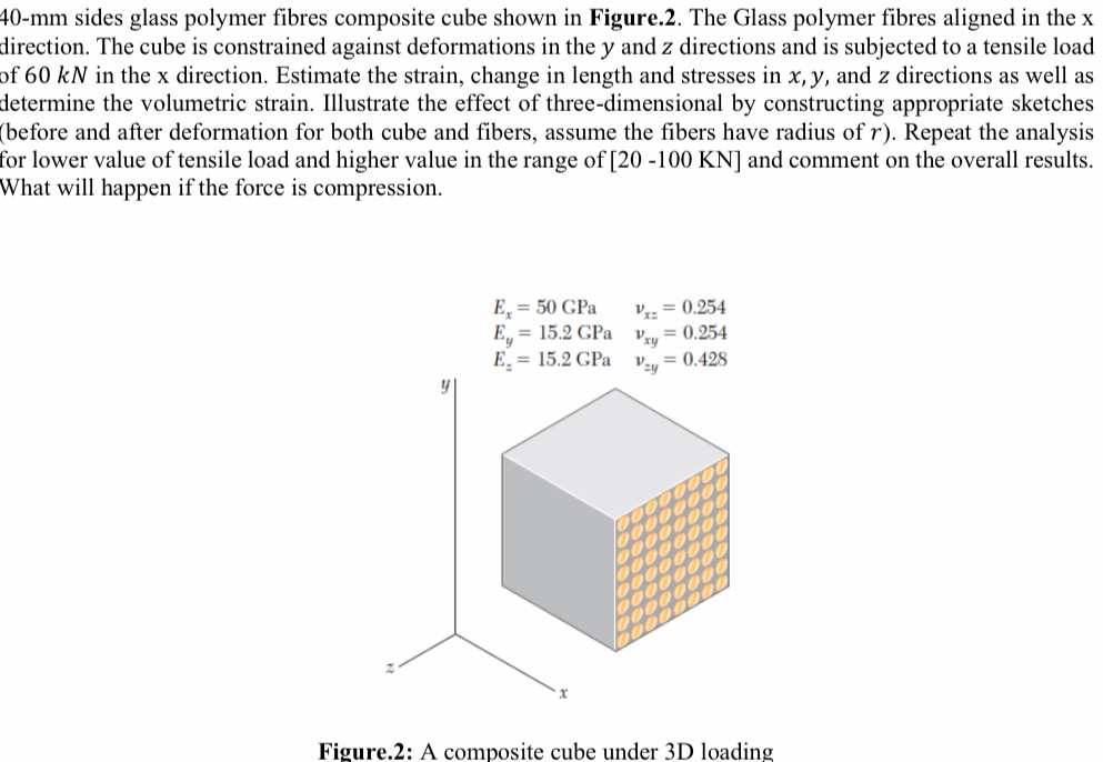 Solved 40-mm sides glass polymer fibres composite cube shown | Chegg.com