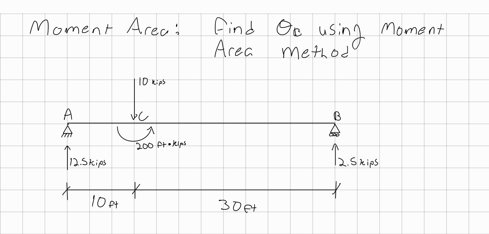 Solved Moment Area: Find θB ﻿using Moment Area | Chegg.com
